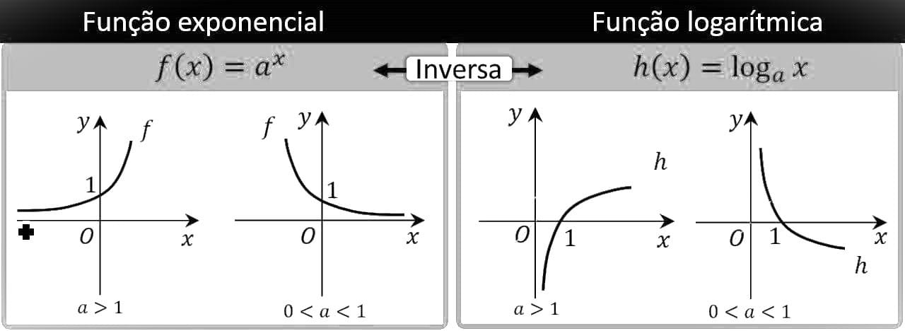 A Função Logarítmica: Um Guia Completo