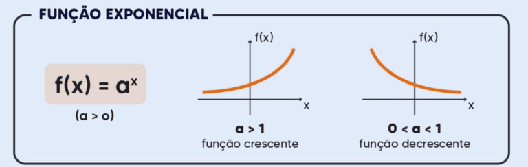 Função Exponencial: Conceitos, Propriedades e Aplicações Práticas