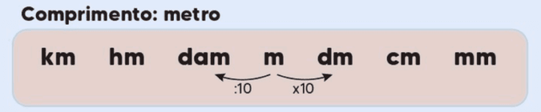 Unidade de Medida e Transformação: Comprimento (Metro m)