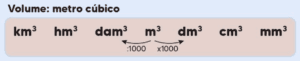 Unidade de Medida e Transformação: Volume (Metro Cúbico m3)