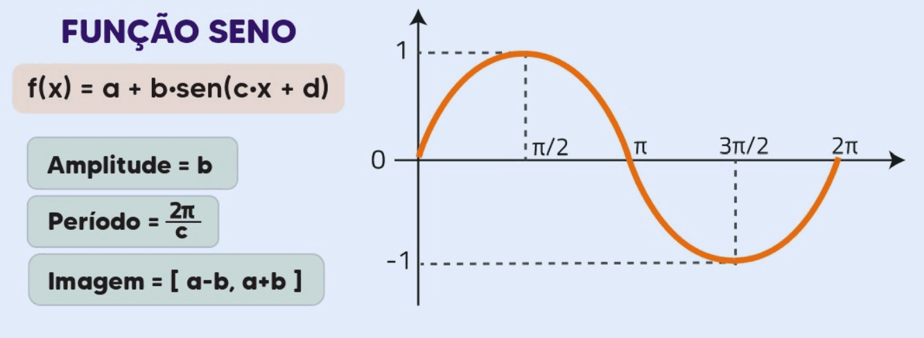 Funções Trigonométricas: Um Guia Completo