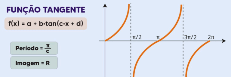 Funções Trigonométricas: Um Guia Completo