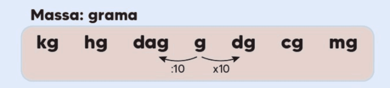 Unidade de Medida e Transformação: Massa (Grama g)