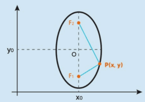 Elipse: Conceito, Propriedades e Equações