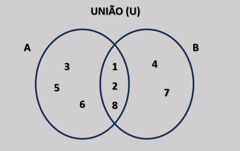 Conjuntos na Matemática: Conceitos, Tipos e Exemplos Práticos