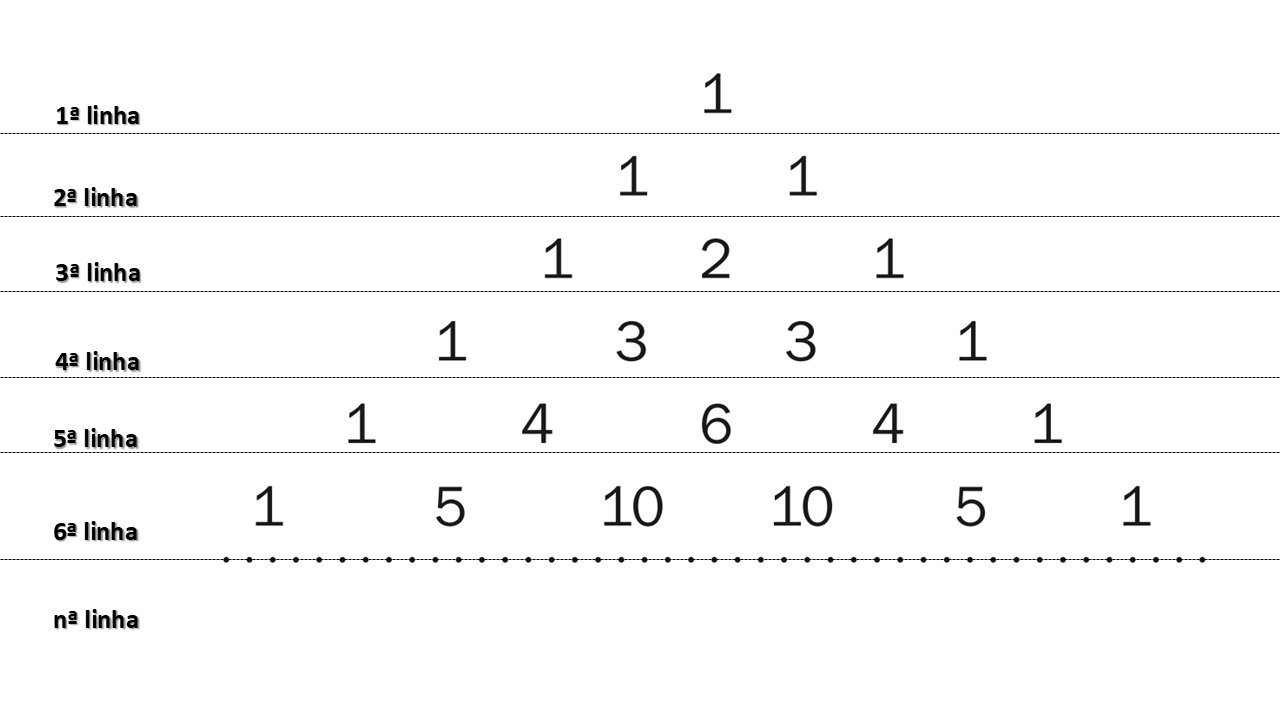 O Triângulo de Pascal: Uma Ferramenta Matemática Poderosa