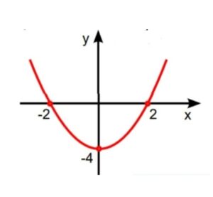 Identificação da Função Quadrática a Partir do Gráfico