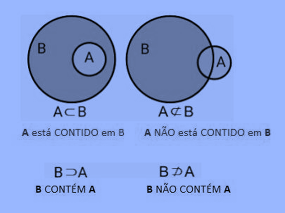 Relações entre Conjuntos: Contém ou Está Contido