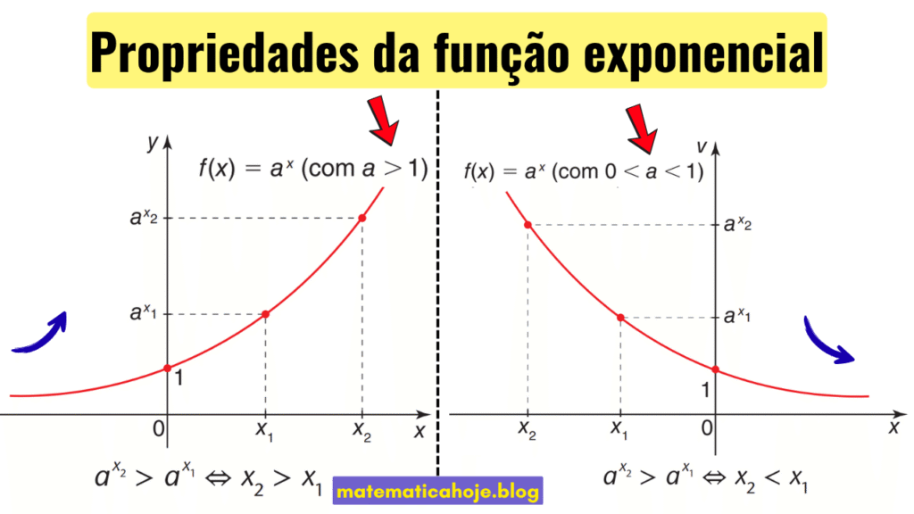 Gráficos da Função Exponencial
